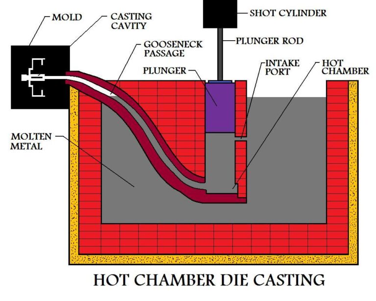 Difference Between Hot Chamber Die Casting and Cold Chamber Die Casting ...